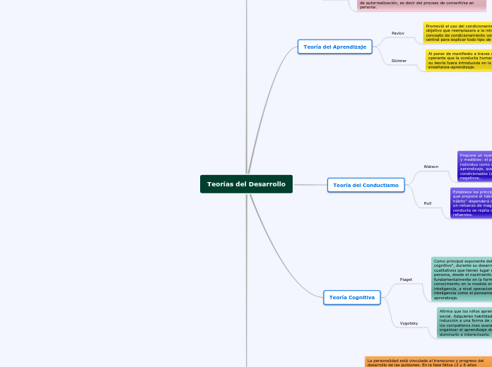 Teorías del Desarrollo - Mind Map